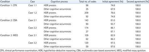Inter Rater Reliability Results Of The 2 Raters Coding Download