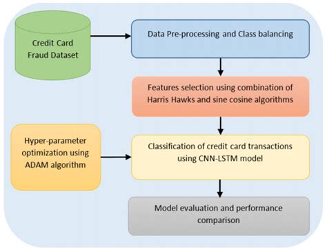 A Novel Deep Learning Based Hybrid Harris Hawks With Sine Cosine