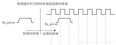 亚稳态与信号跨时钟域介绍低频时钟采集高频信号 Csdn博客