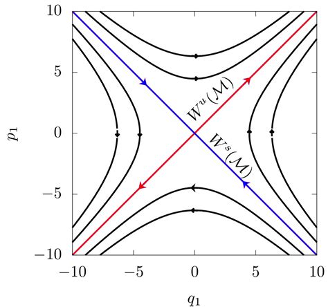 The Hyperbolic Setting — Lagrangian Descriptors
