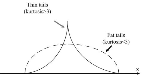 Comparison Chart Of Different Kurtosis Values Download Scientific