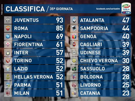 La Classifica Serie A 201314 Dopo La 35a Giornata Juventus News