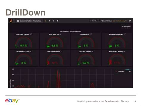 Monitoring Anomalies In Experimentation Platform Ppt