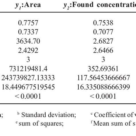 The Estimates Of Ccd Regression Analysis And Statistical Parameters Of Download Scientific
