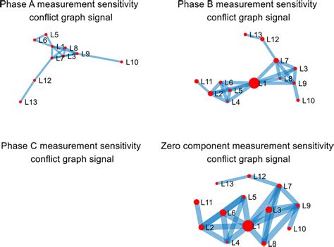 conflict graph signal of measurement sensitivity for each download