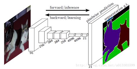 1、fcn tensorflow——vgg16 fcn8s构造代码分析 用vgg16搭建fcn 8s csdn博客