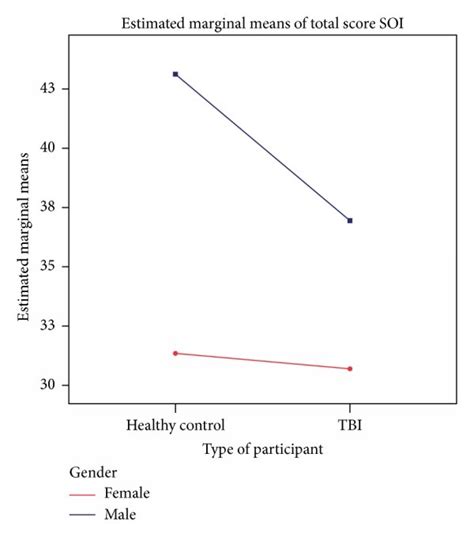 Estimated Marginal Means For Sociosexuality As A Function Of Group And Download Scientific