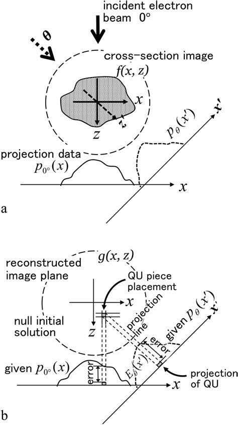 Schematic Representation For The Concept Of The Error Map Download Scientific Diagram