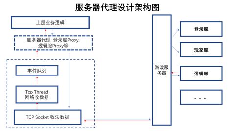 Unity常用设计模式之代理模式unityhub加入代理 Csdn博客 Unity常用设计模式之代理模式unityhub加入代理 Csdn博客