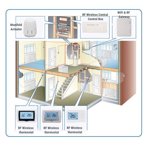 What Is A Multi Room Temperature Control System