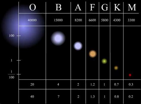 Teach Astronomy Stellar Classification
