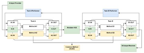 Presents A More Complex Scenario In Which A Common Method Is Used In