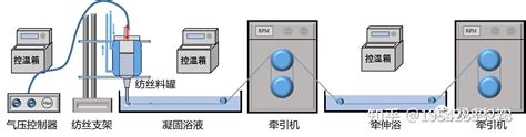 飒卓小微型湿法纺丝线设备型号分类 知乎