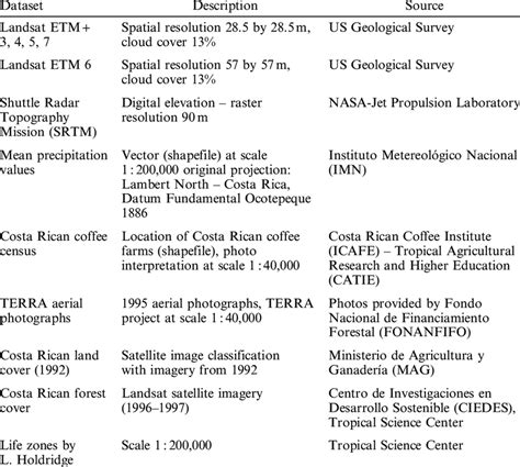 Remote Sensing And Ancillary Database Description And Sources Download Scientific Diagram