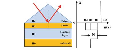 6 The Prism Waveguide Coupling System Download Scientific Diagram