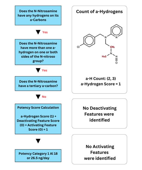 Computational Approach For Suitable Surrogate Selection To Determine Alternative Acceptable