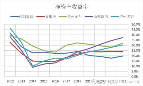 洋河、五粮液、茅台、汾酒、老窖 1、成长性 山西汾酒 的营收增长率最高，近6年来在这几家企业中排名第一，平均达351，但若比稳定，非 茅台