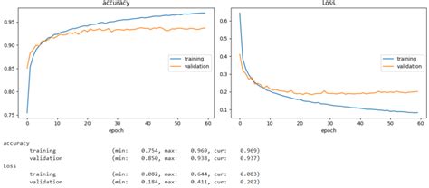 Batch Normalization And Dropout Combined Regularization
