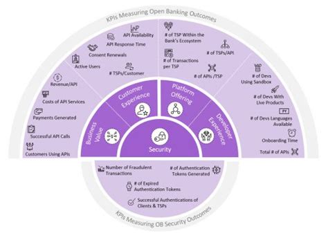 Open Banking KPIs To Track For A Secure Ecosystem Accenture Banking Blog