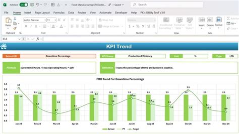 Food Manufacturing Kpi Dashboard In Excel Pk An Excel Expert