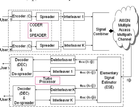 Figure 1 From Performance Evaluation Of Modulation Techniques With Iterative Idma Receivers