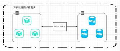 如何基于redis replication设计并实现redis replicator？ 语言 and 开发 陈宝仪 infoq精选文章