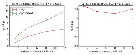 Strong Scaling Of The Matrix Ntor17 Test Case 4 Mpi Tasksnode The