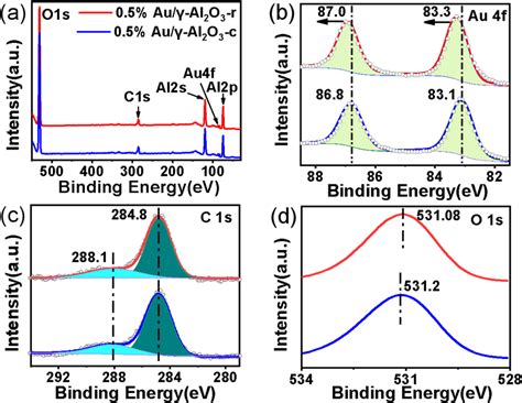 the xps spectra of a the full scan spectra of 0 5 au g al 2 o 3 r