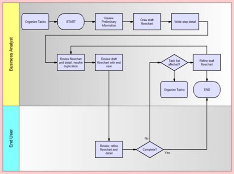 Novagraph Chartist Swimlane Diagram