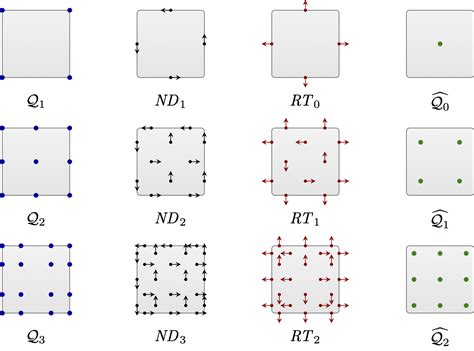 Ordinary Differential Equations L2−conforming Discontinuous Vs Integration Points