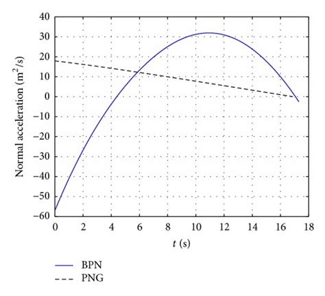 Comparison Of Normal Acceleration Download Scientific Diagram