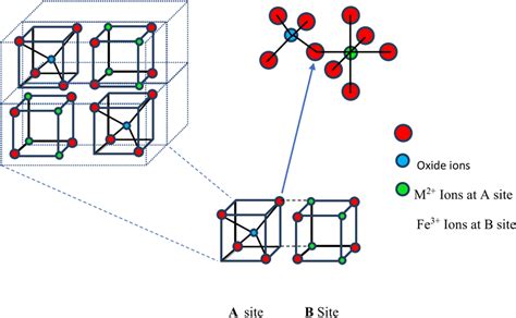 Inverse Spinel Structure Of Ferrite Download Scientific Diagram