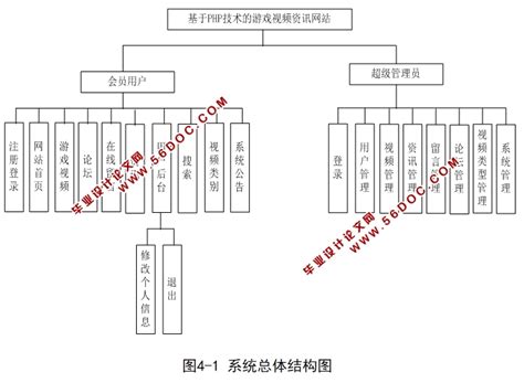 基于php的游戏视频资讯网站设计与实现 mysql 含录像 php 56设计资料网