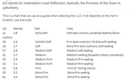 Indentation Load Deflection Chart Chart Soft Seating Feelings