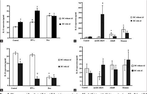 Figure 2 From Overexpression Of Dendritic Cell Specific Intercellular Adhesion Molecule 3
