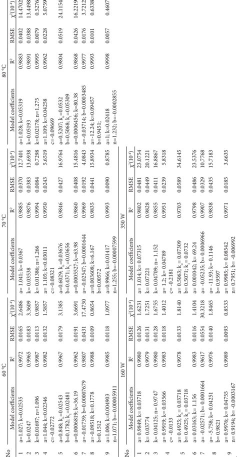 forecasted coefficient values and statistical analyses acquired from
