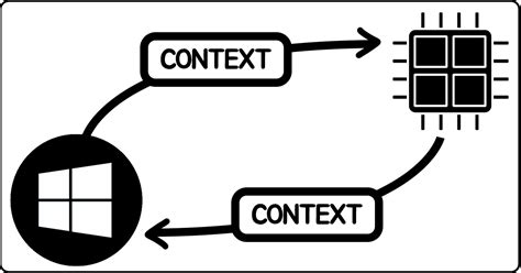 OS 컨텍스트 스위칭 Context Switching