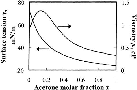 Viscosity And Surface Tension Of Acetone Water Solutions Versus Acetone Download Scientific