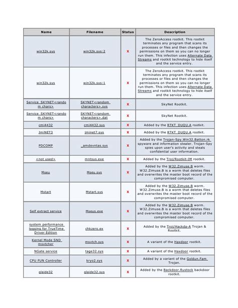 rootkit list pdf computer security exploits malware