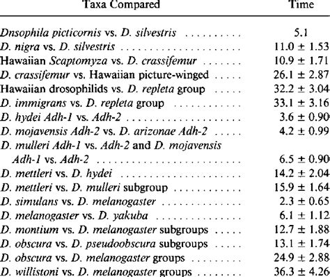 Divergence Time Estimates Download Table