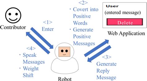 Figure 1 From Development Of A Training Robot For Slander Suppression Semantic Scholar