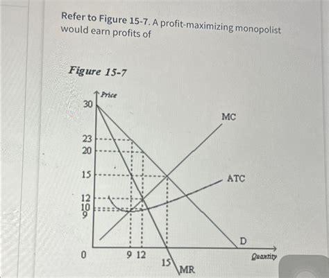 Solved Refer To Figure 15 7 ﻿a Profit Maximizing Monopolist