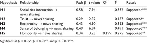 The Outcome Of The Structural Model Download Scientific Diagram