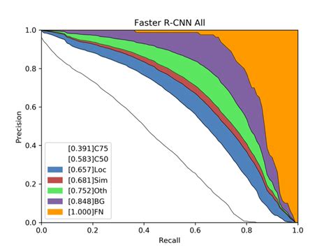 Object Detection Error Analysis Of Faster R Cnn And Libra R Cnn