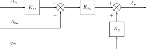 Two Loop Autopilot Topology Download Scientific Diagram