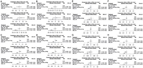 Comparison Of Functional Outcomes Over 12 Months Over 24 Months And Download Scientific