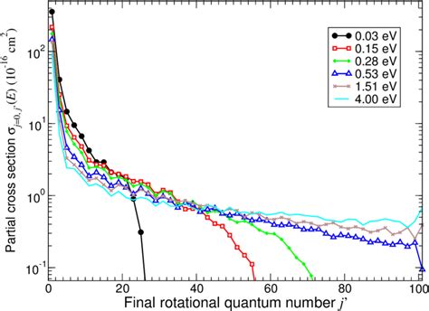 Cross Sections σ J0j E For O 3 P Co2j0 → O 3 P Co2j