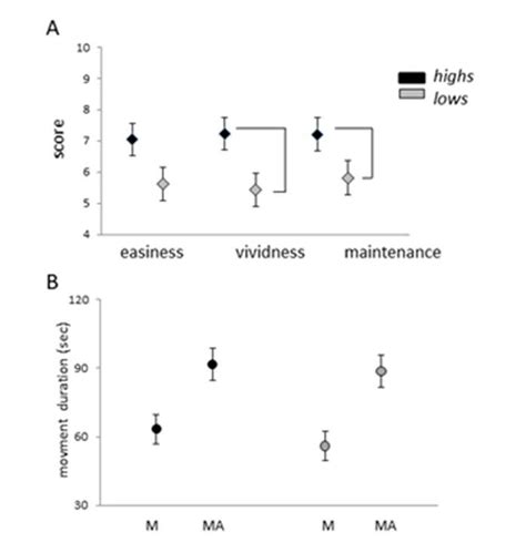 Motor Imagery A Easiness And Vividness Of Mental Imagery Maintenance