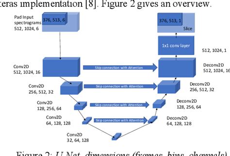 Figure 2 From Hearing Aid Speech Enhancement Using U Net Convolutional