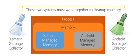 Xamarin Android Garbage Collection Algorithm Stack Overflow